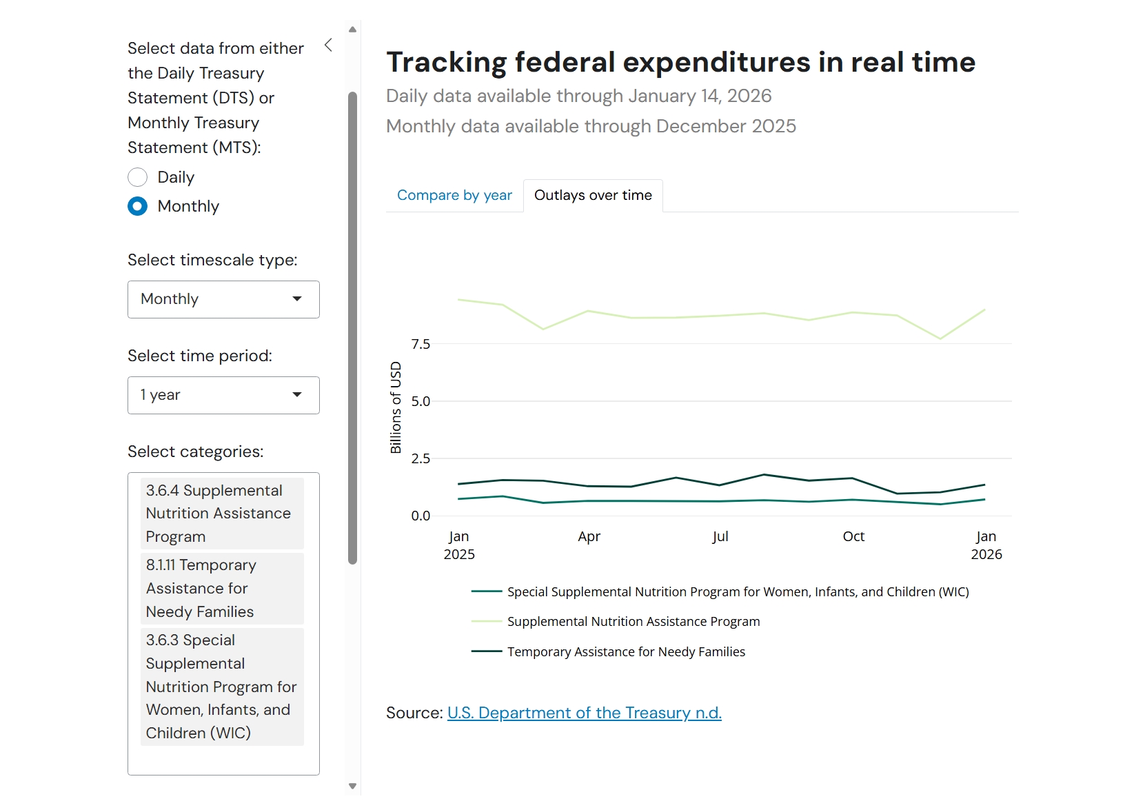 Tracking federal expenditures in real time | Brookings