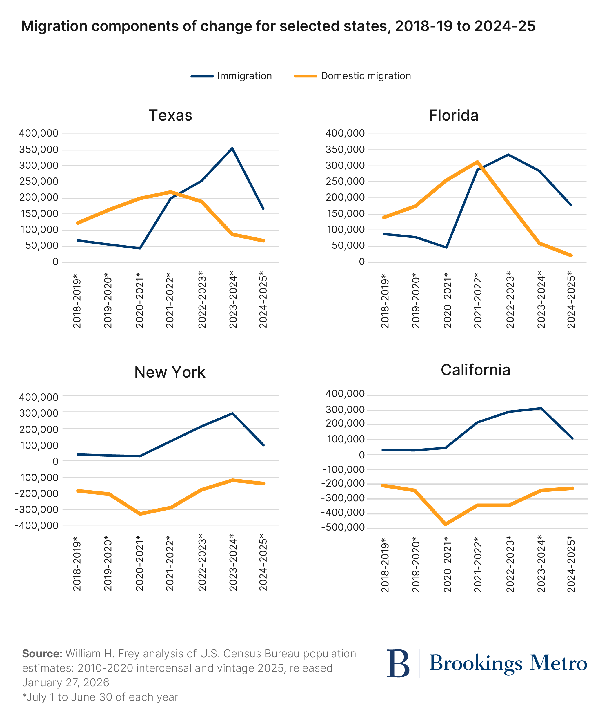 Reduced immigration slowed population growth for the nation and most ...