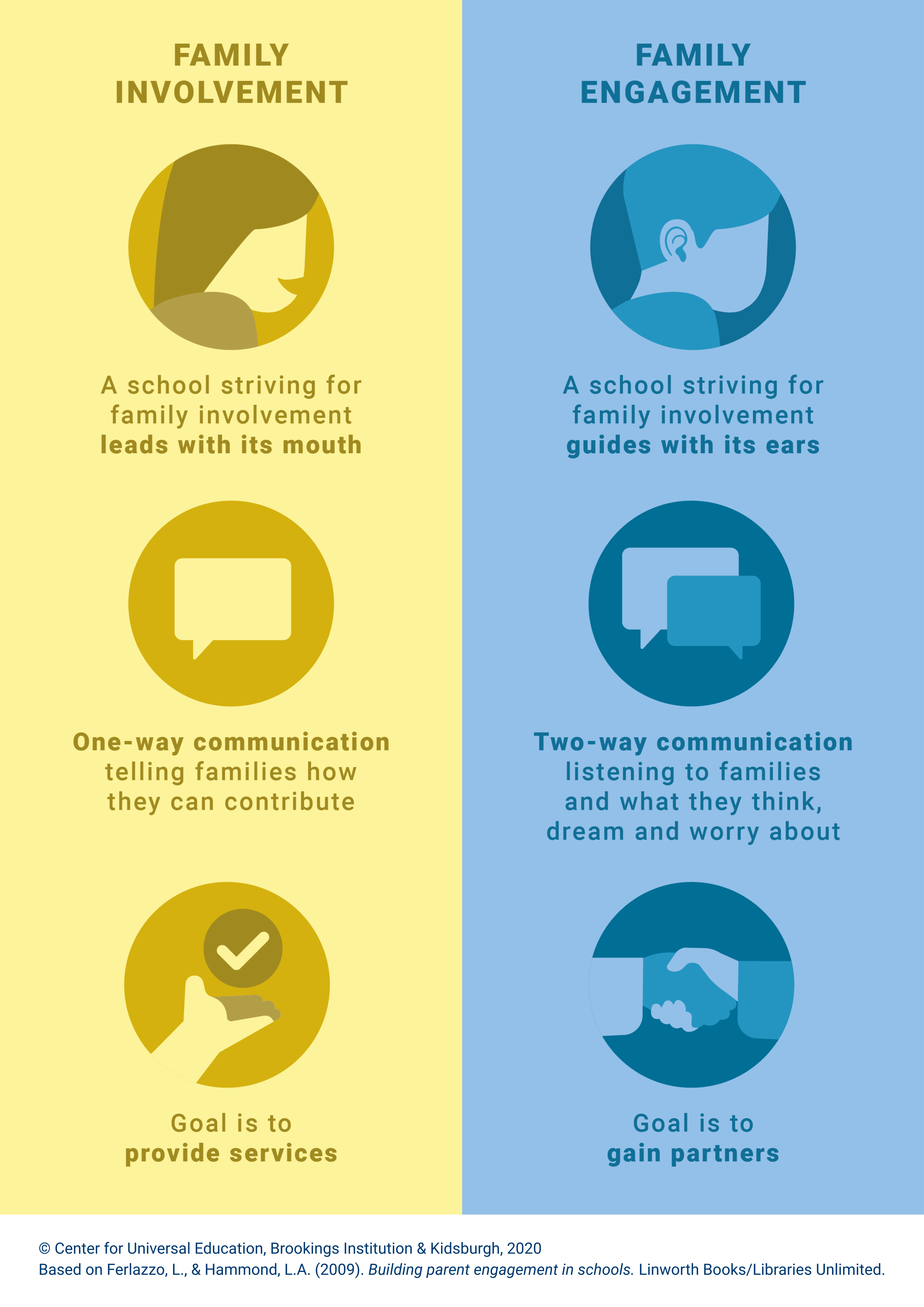 Moving from family involvement to engagement in education | Brookings