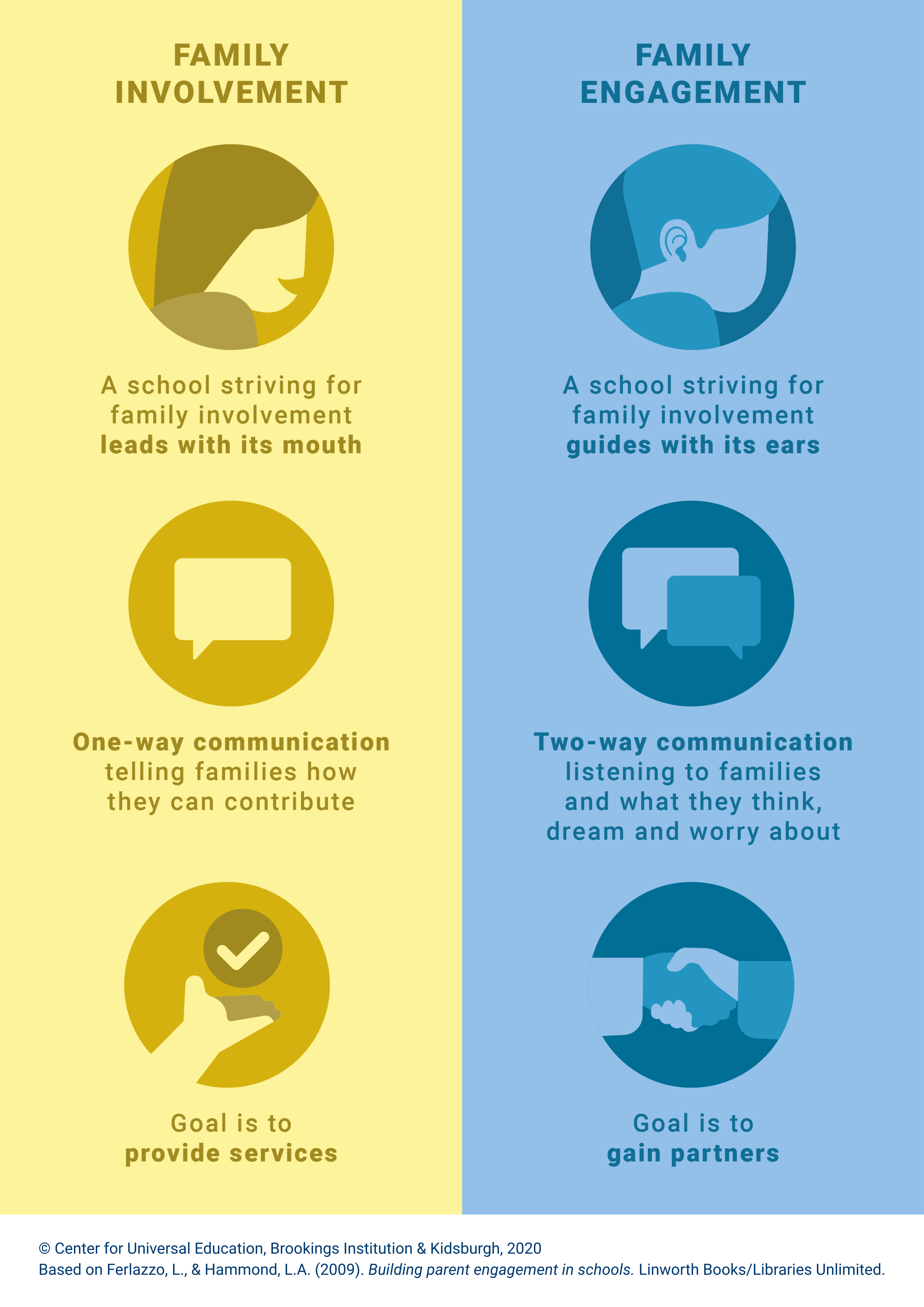 Moving from family involvement to engagement in education | Brookings