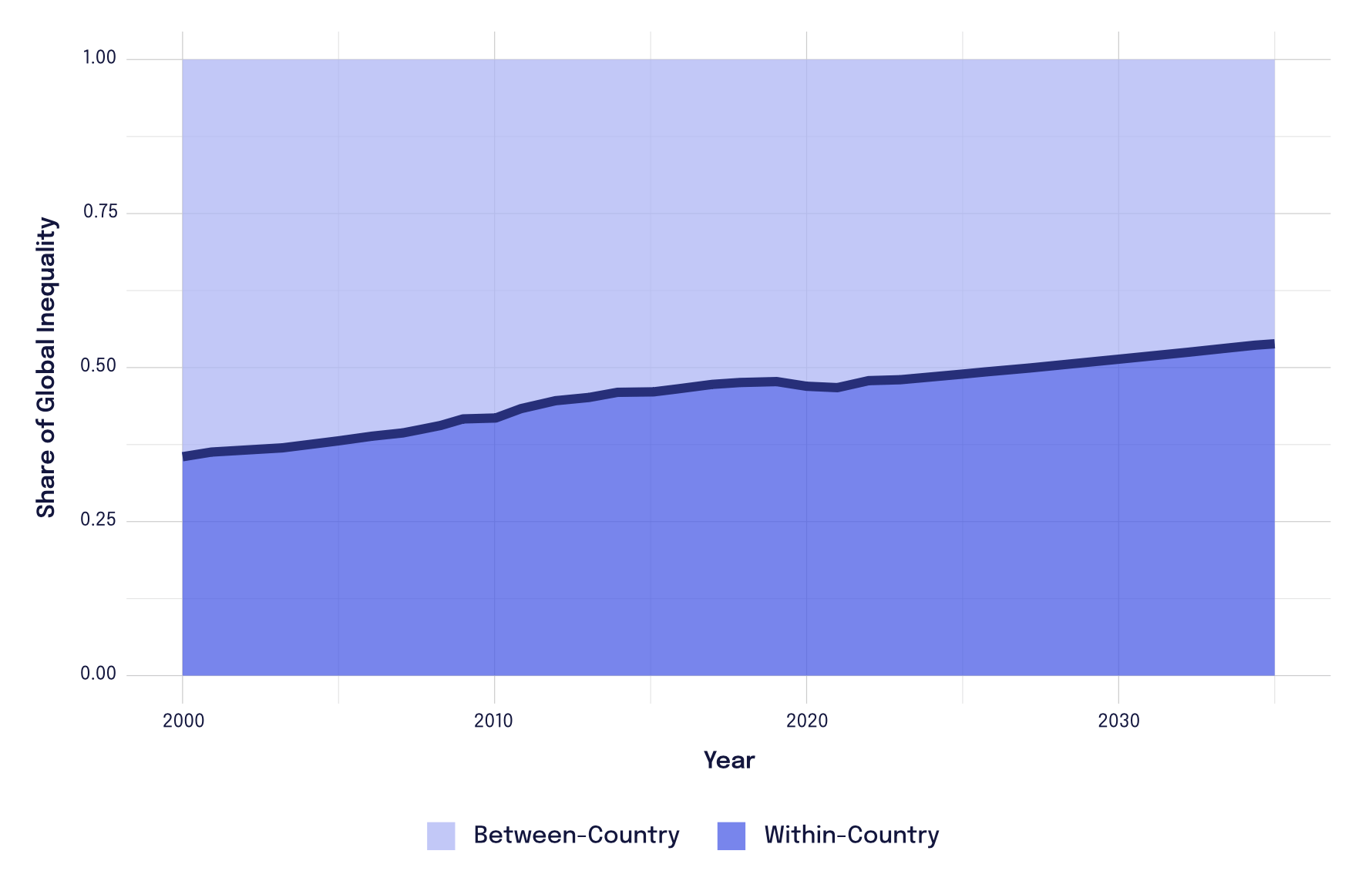 The present and future of global inequality | Brookings