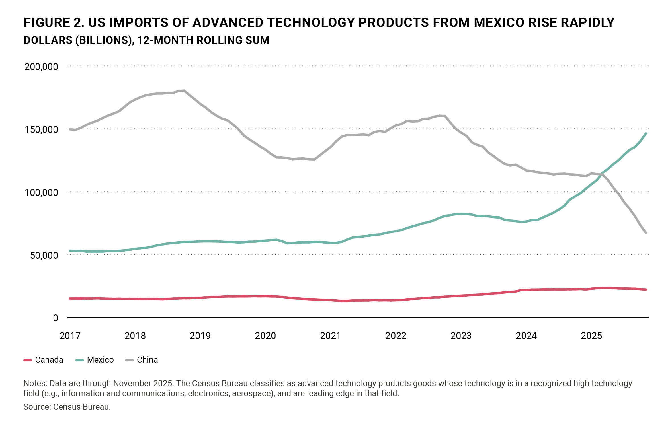 USMCA has strengthened economic integration in North America | Brookings