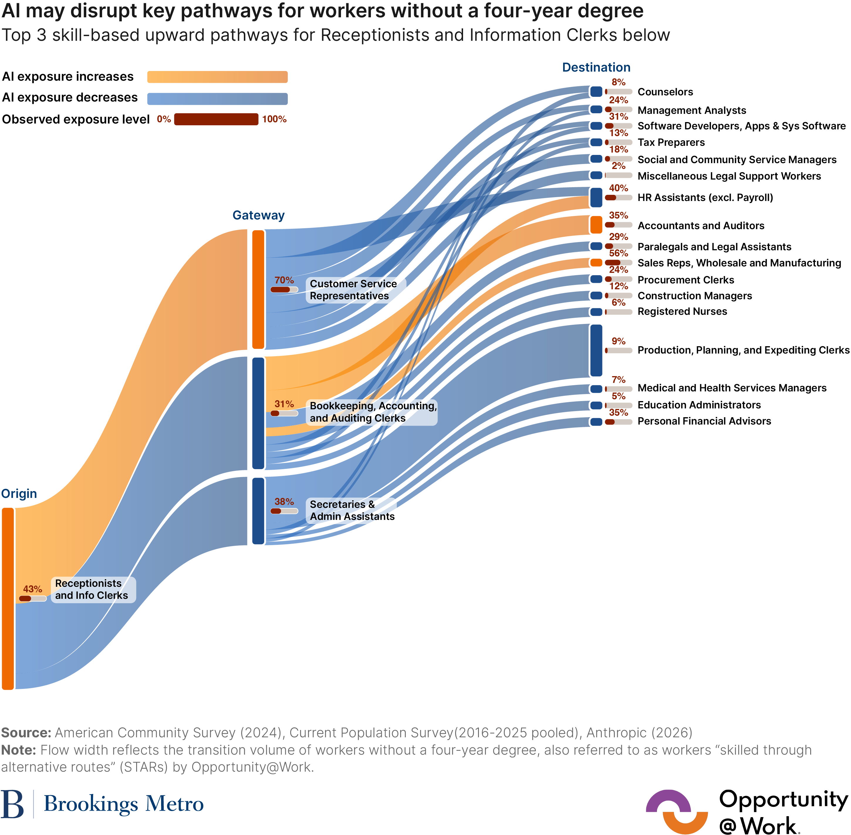 How AI may reshape career pathways to better jobs | Brookings