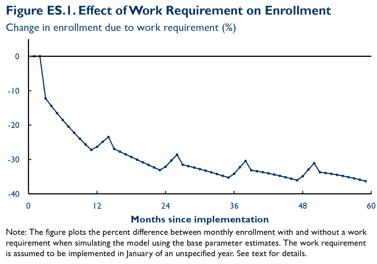 How would implementing an Arkansas-style work requirement affect Medicaid enrollment? | Brookings