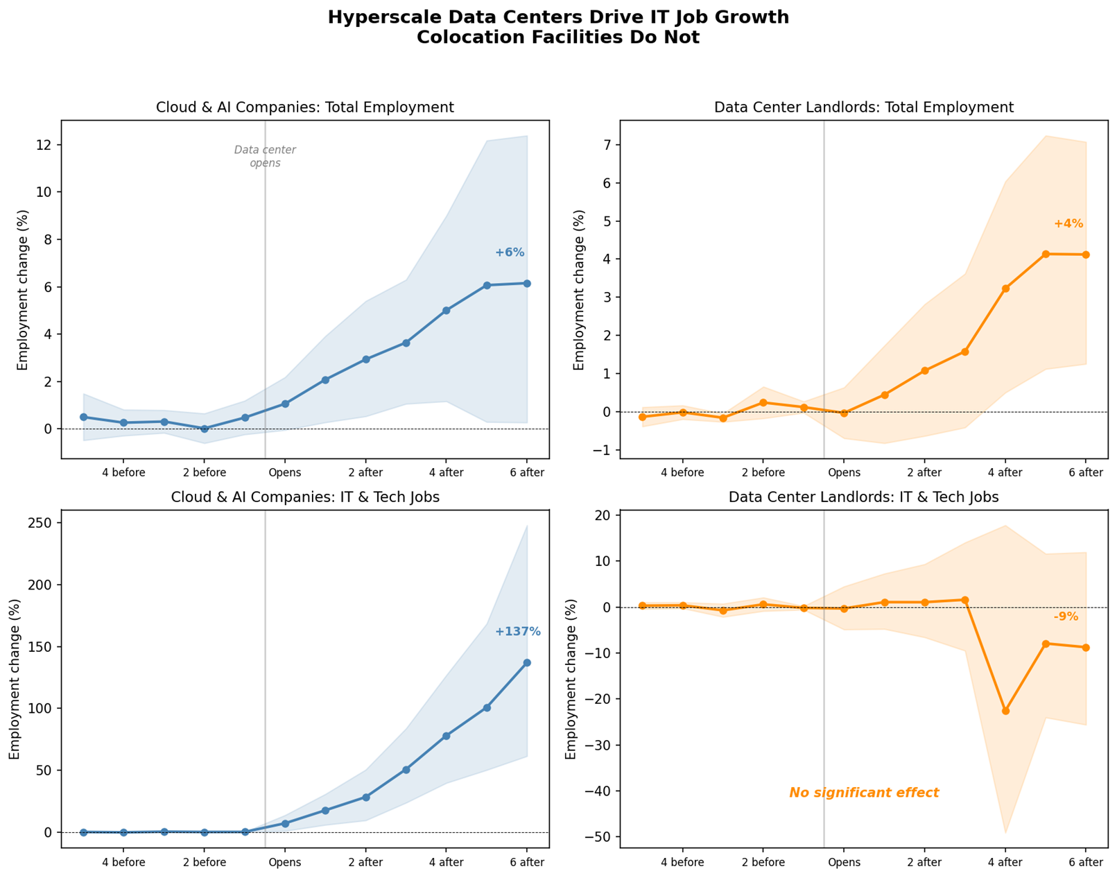 New evidence on data center employment effects | Brookings