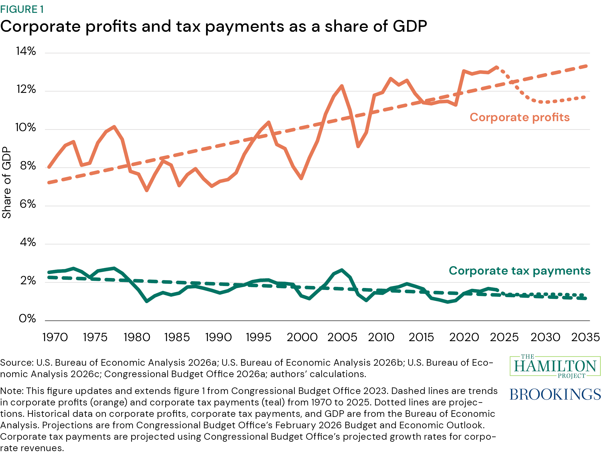 Taking on tax: Toward progressive revenue-raising business tax reform ...