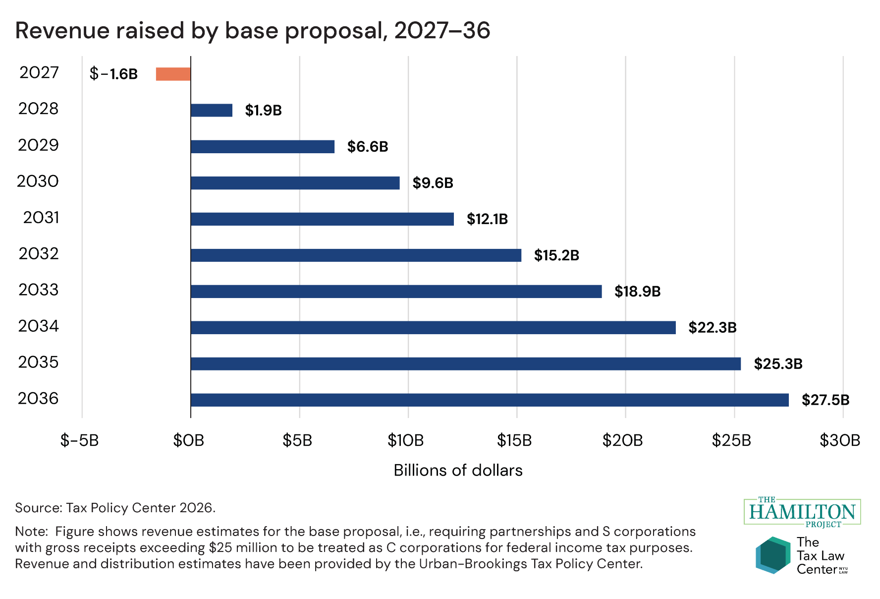 Toward a uniform business tax system: Examining proposals to tax large ...