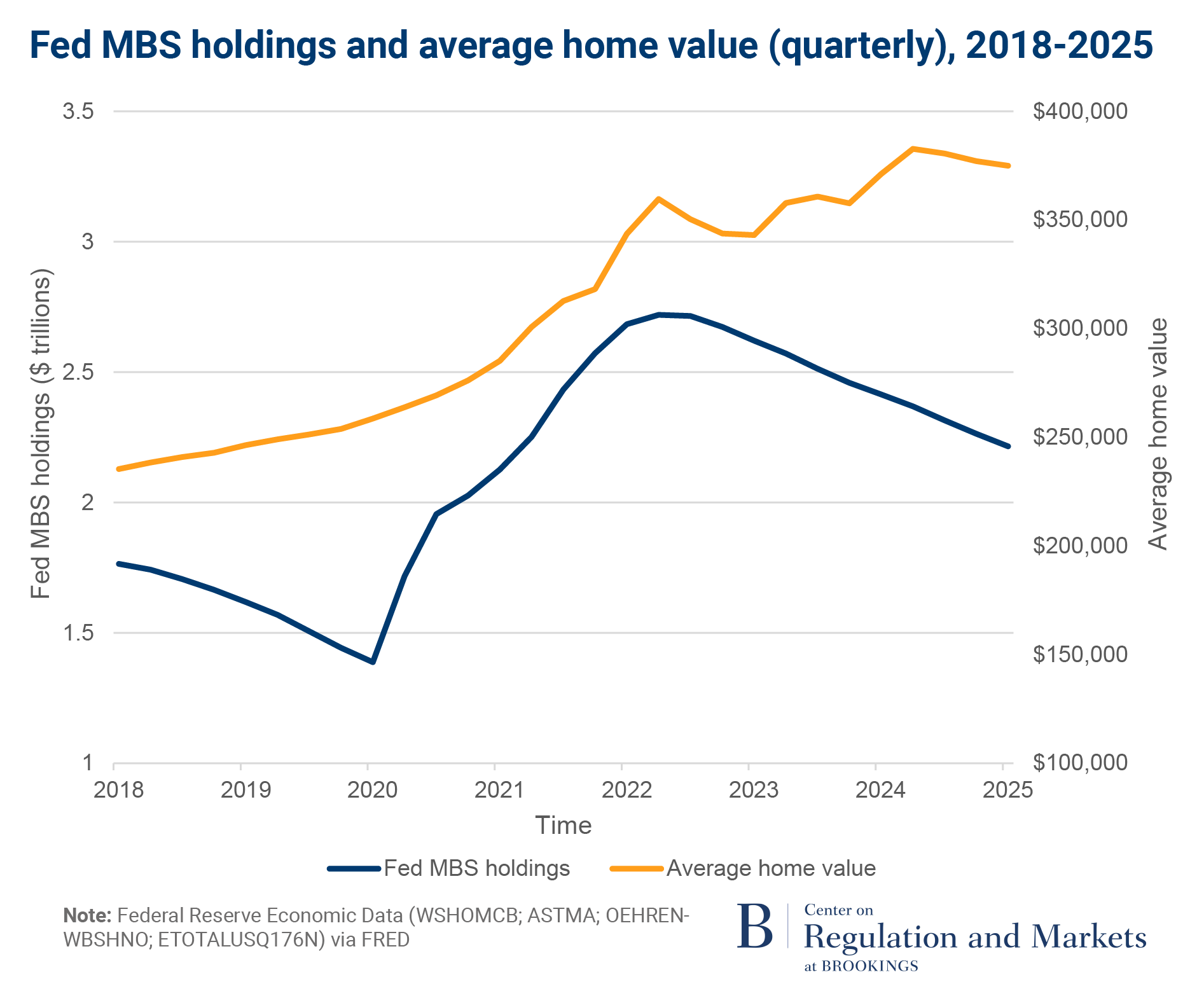 Quantitative easing and housing inflation post-COVID | Brookings