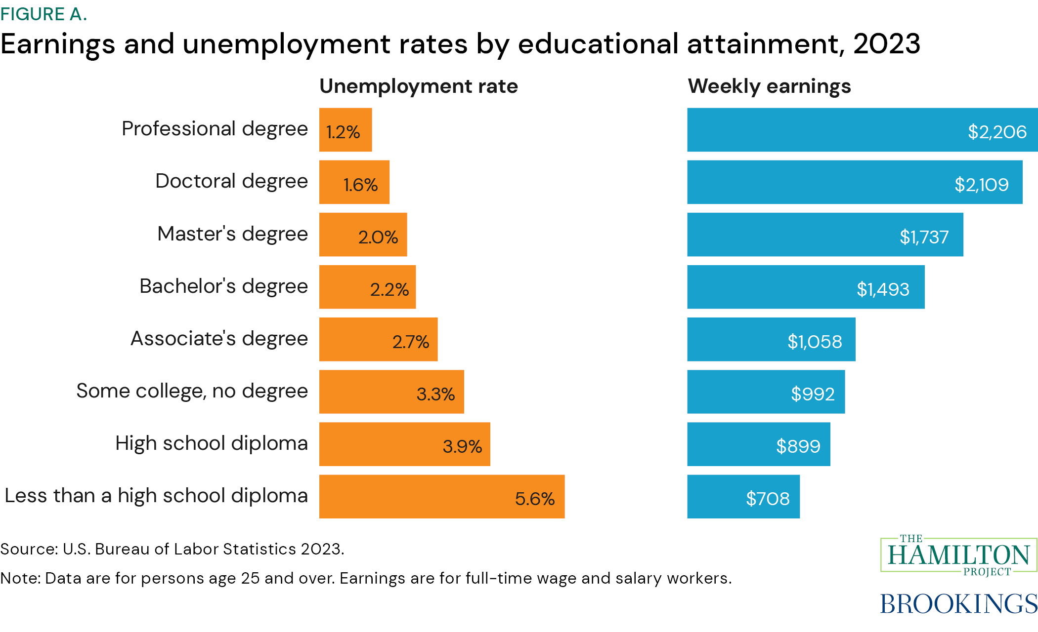 Twelve facts about the economics of education | Brookings