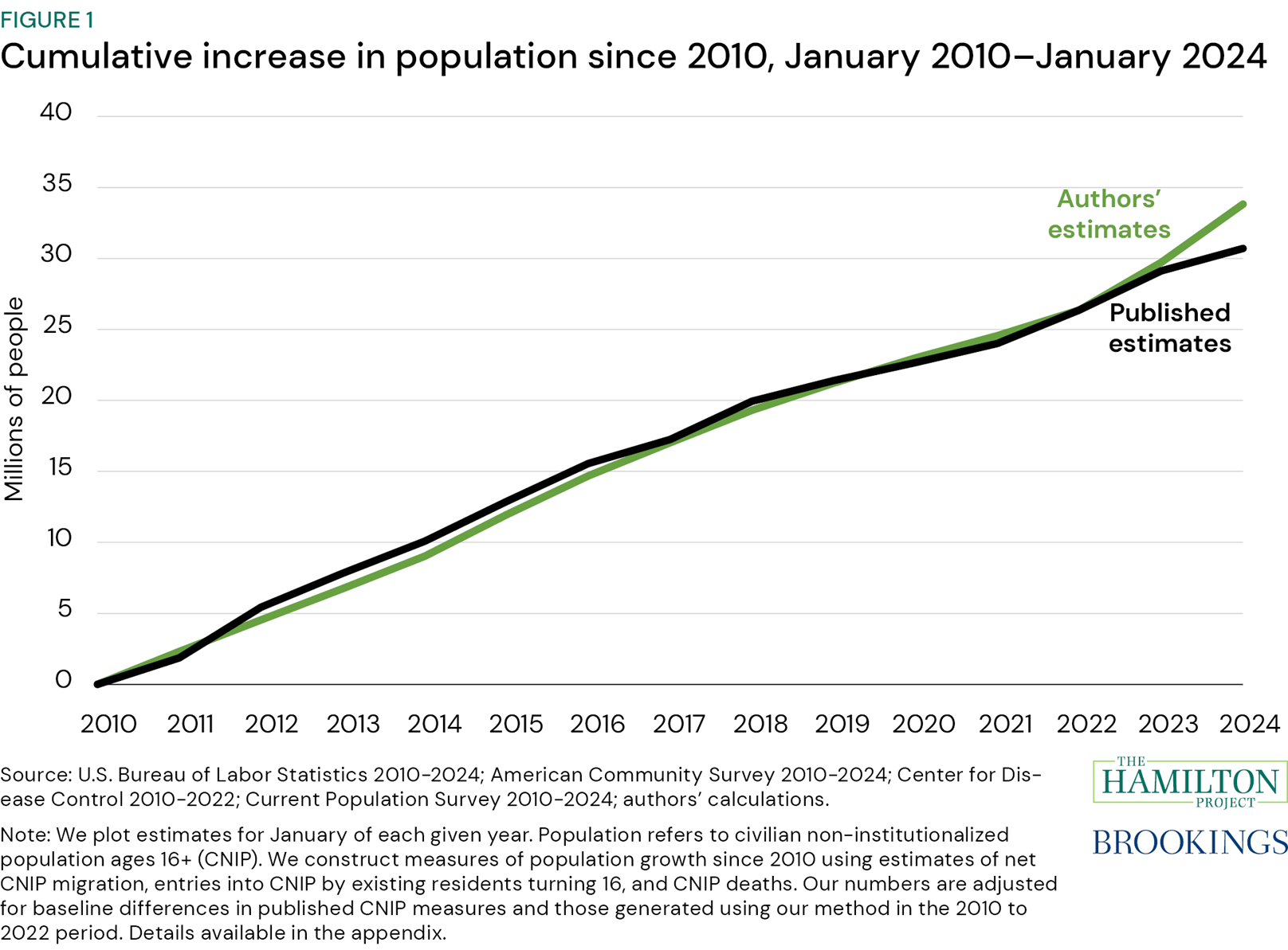 The strong labor market has boosted US-born employment | Brookings